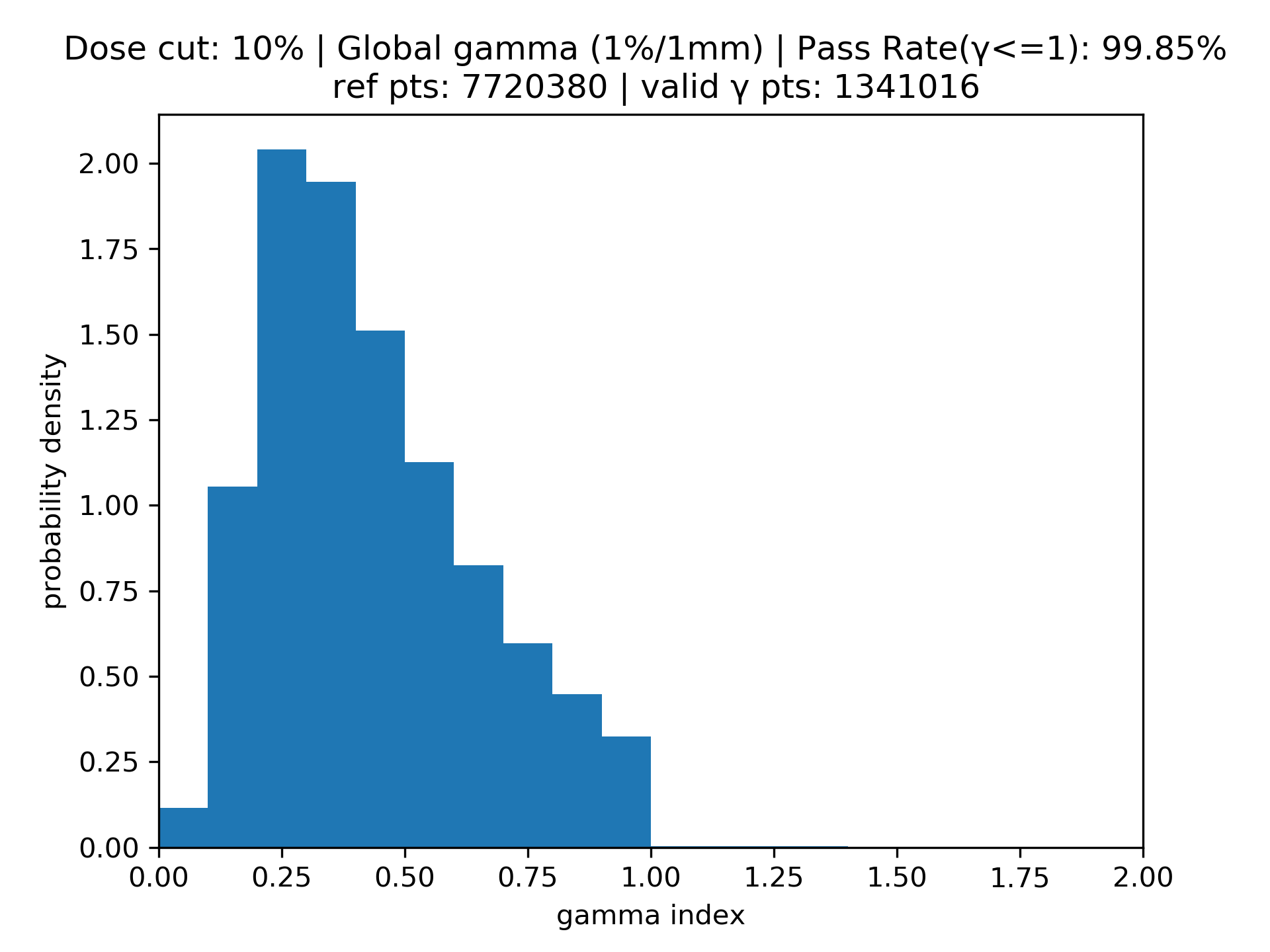 Some gamma values being skipped/ignored · Issue #1671 · pymedphys/pymedphys · GitHub