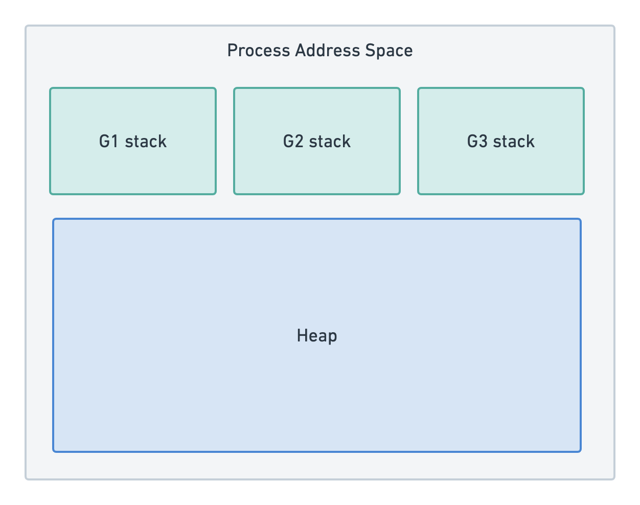 Stack Vs Heap · GitHub