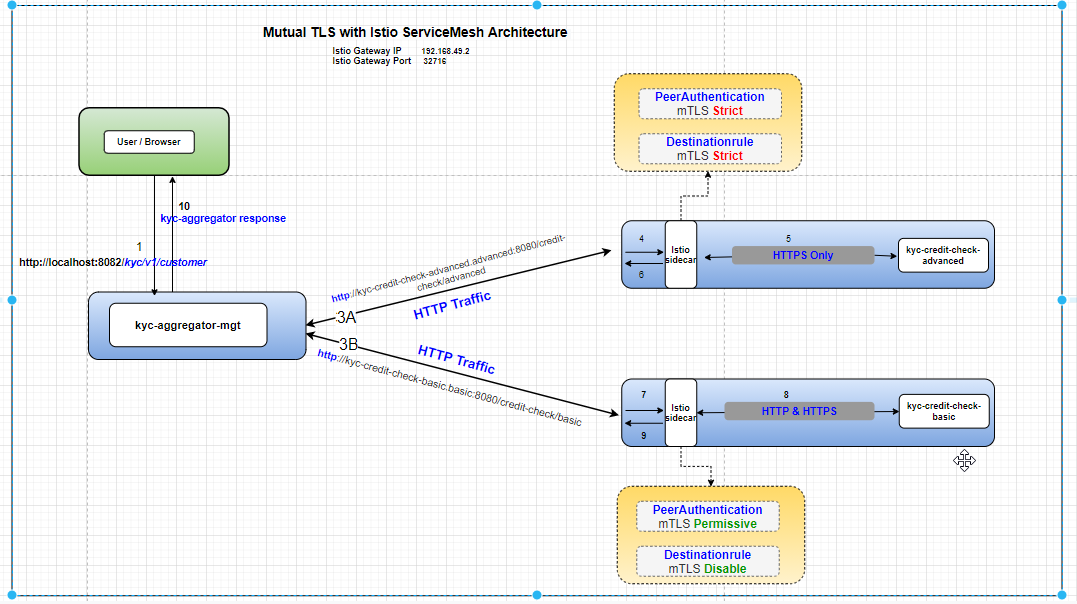 GitHub - vijayredkar/kyc-docker-k8-istio-mTLS: Mutual TLS with ServiceMesh Docker K8 Istio - KYC ...