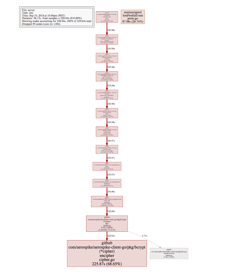 100% CPU after upgraded to v1.35 · Issue #242 · aerospike/aerospike-client-go · GitHub