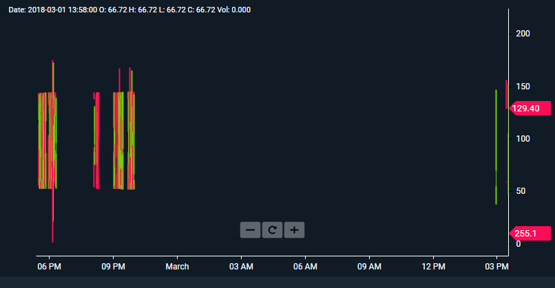 Set Chart initial zoom level? · Issue #490 · rrag/react-stockcharts · GitHub