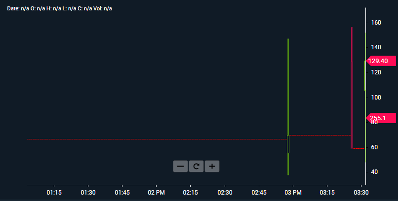 Set Chart initial zoom level? · Issue #490 · rrag/react-stockcharts ...