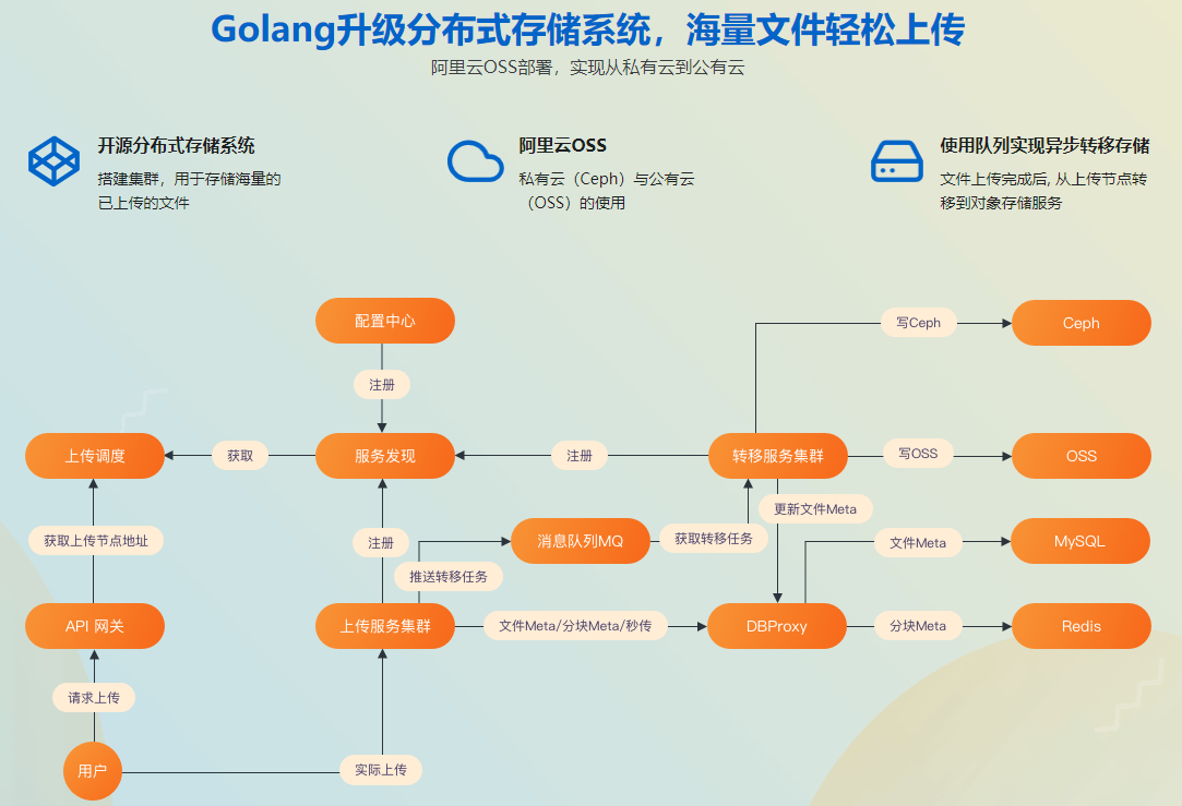 项目介绍 · Issue #1 · OctopusLian/filestore-server · GitHub