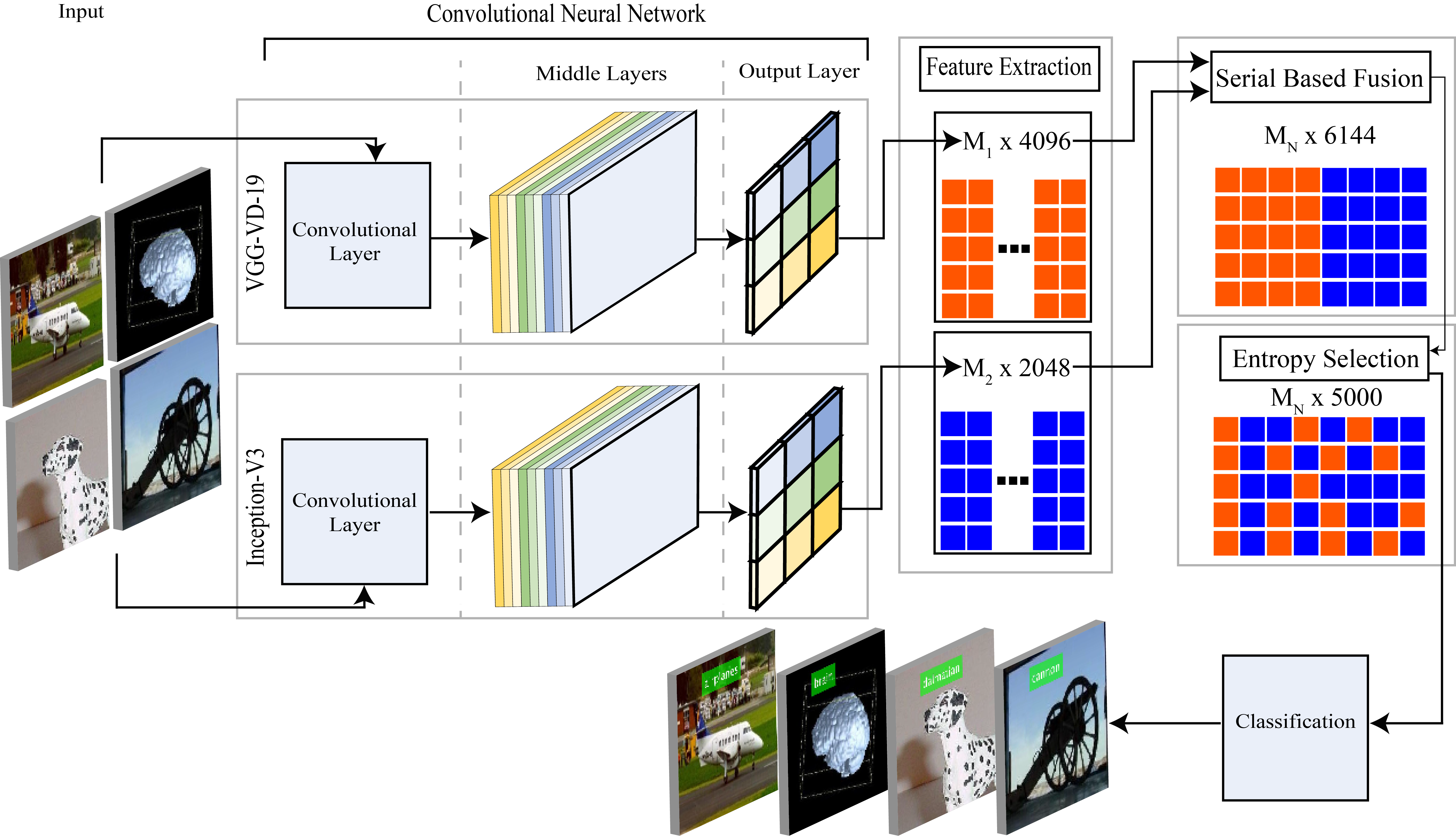 Github Rashidrao Pk A Sustainable Deep Learning Framework For Object Recognition Using Multi