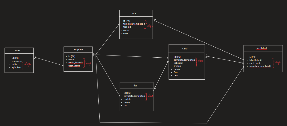 GitHub - SlothKun/Trello_SuperTemplate_Prototype
