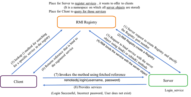 GitHub - ashAKT/RMI_login_module: Implement a a simple login module ...