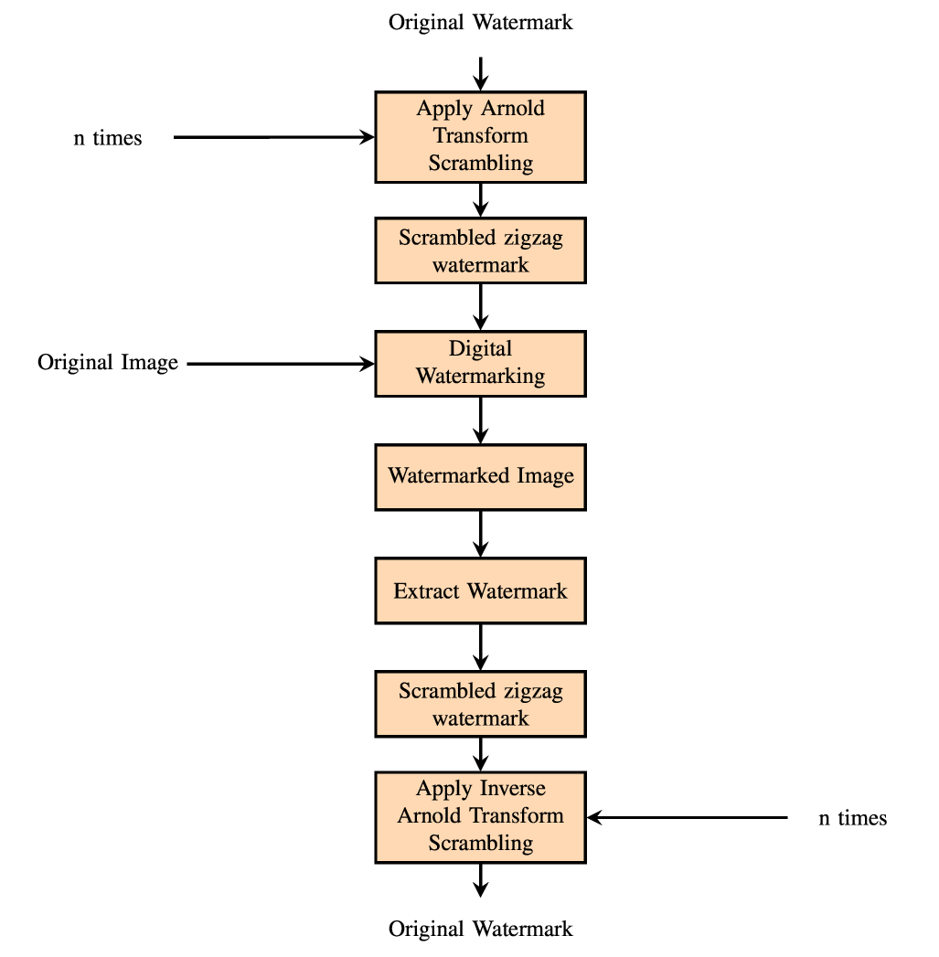GitHub - ashAKT/Secure_blind_watermarking_using_arnold_transform