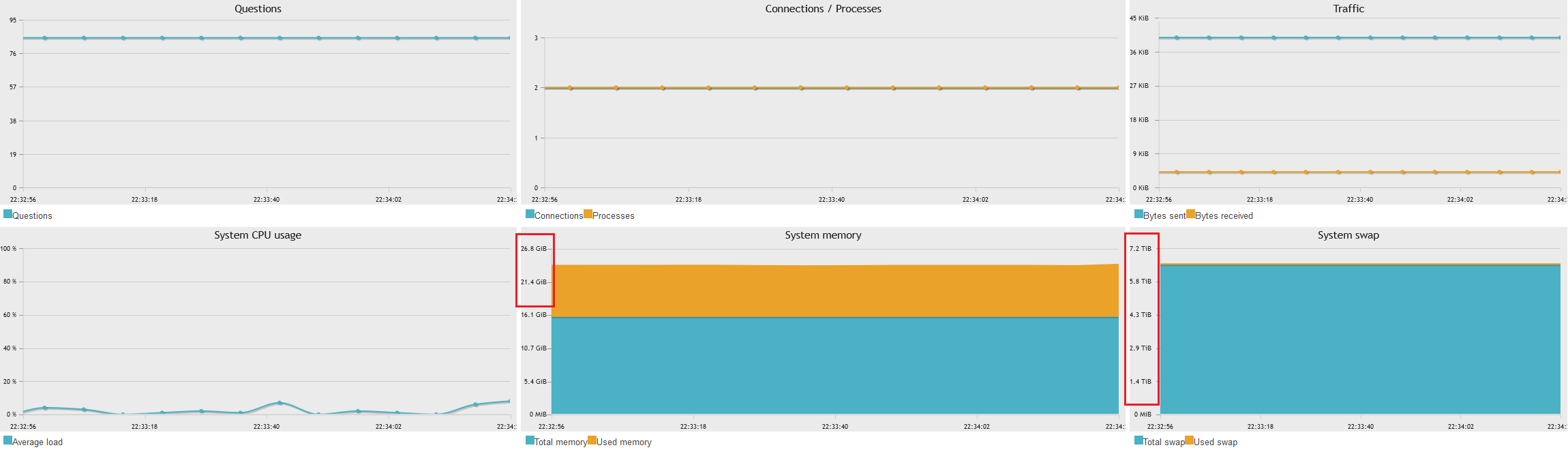 Monitor shows incorrect values for System memory and System swap on ...