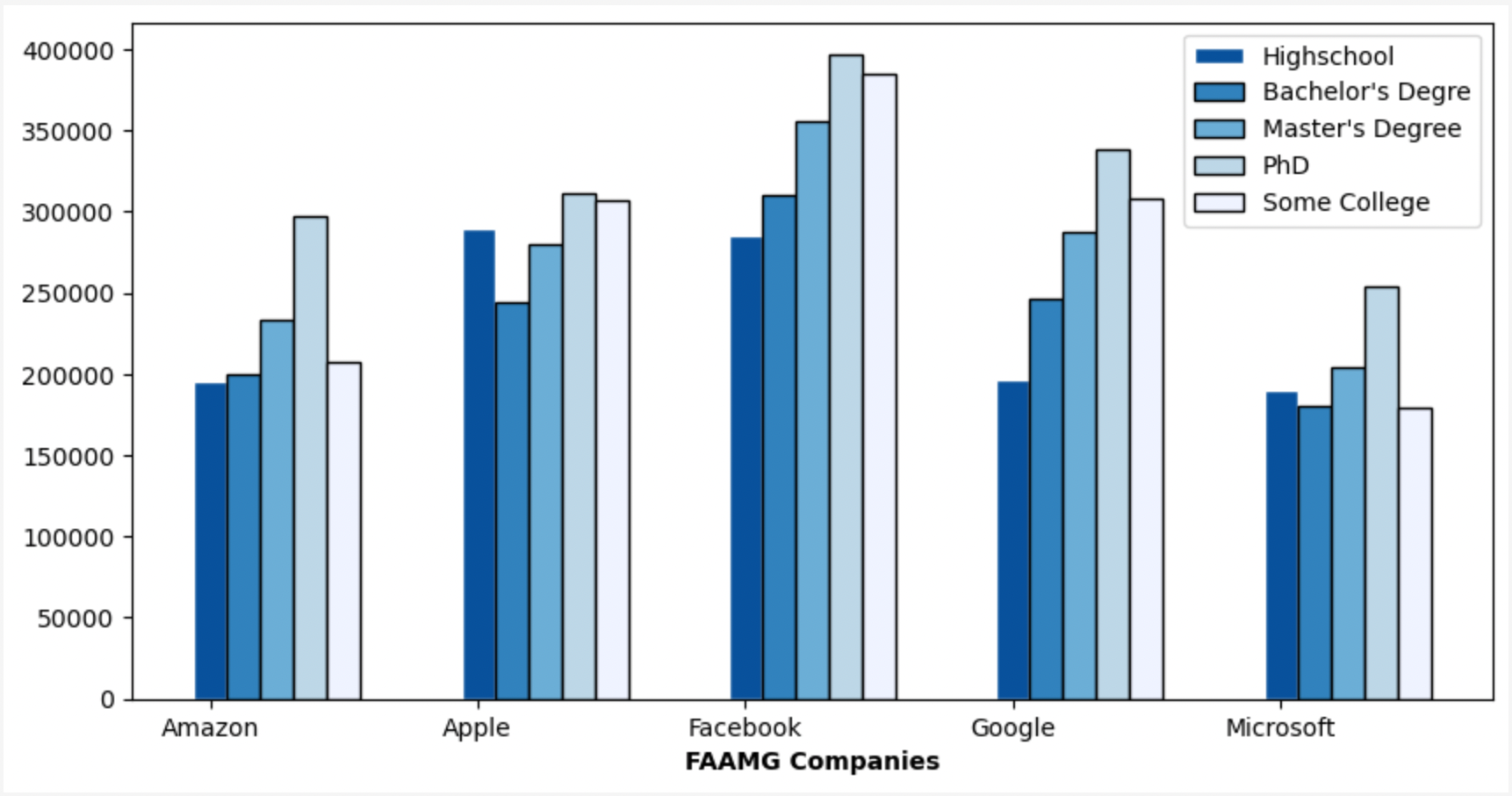 GitHub - kushiknaveen/STEM-courses-Salary