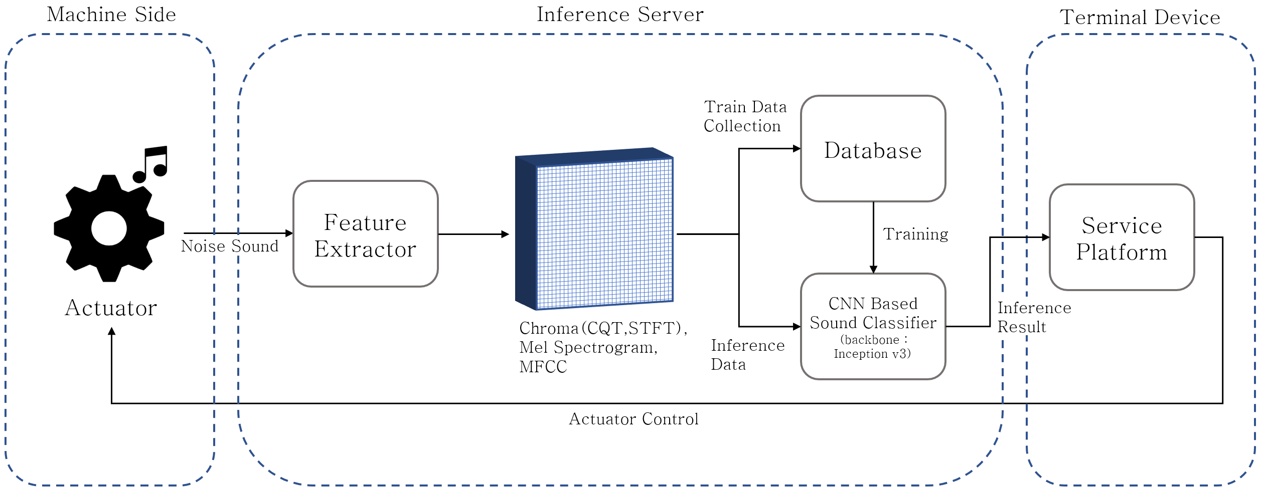 GitHub - intelli8786/CNNbasedPHM: This system aims to diagnose the ...