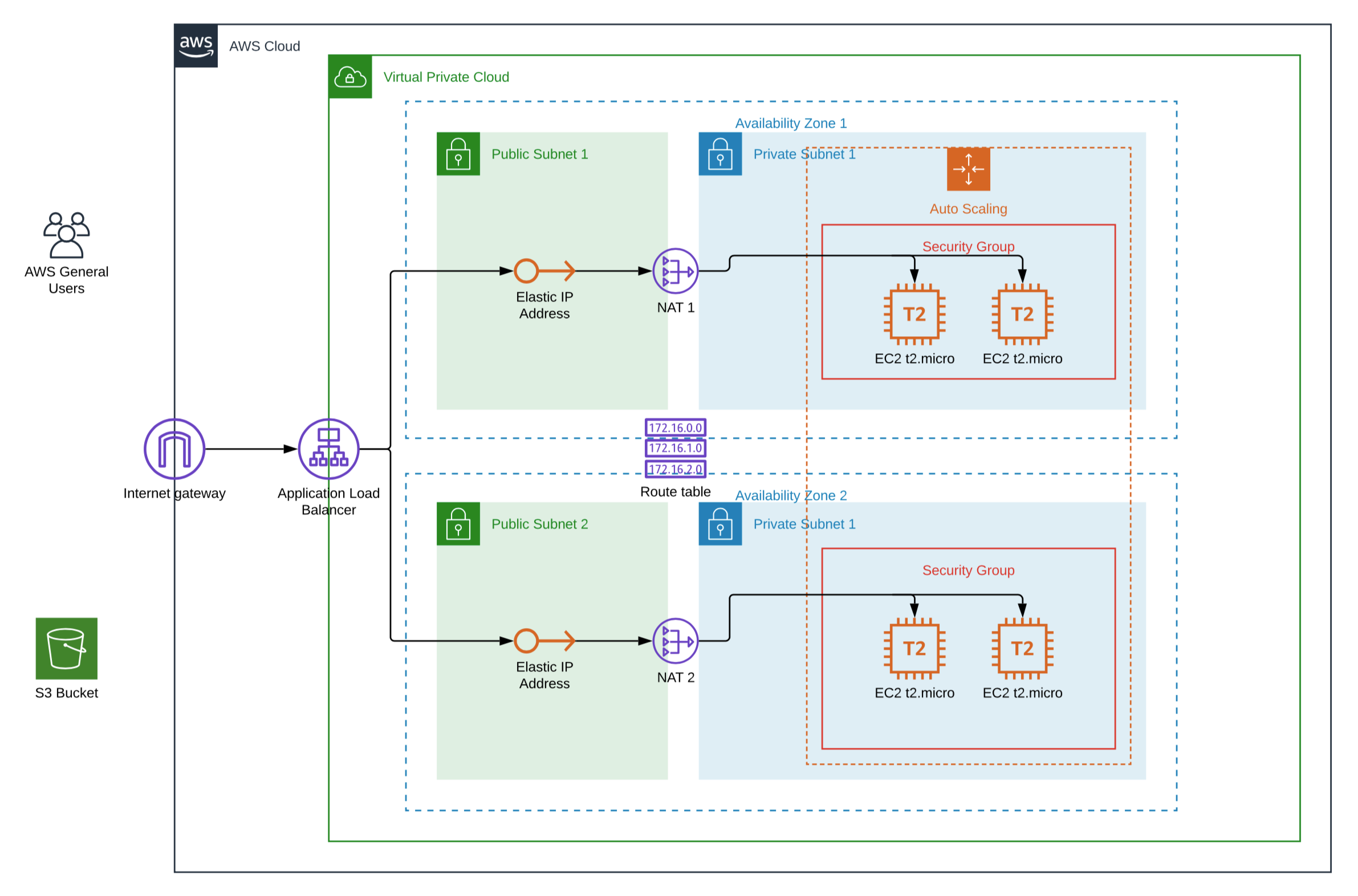 GitHub - DanThePutzer/kumo: An end-to-end infrastructure project ...