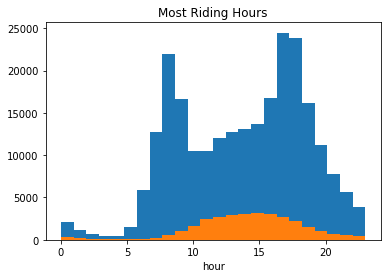GitHub - csvankhede/Bike_Share_Analysis