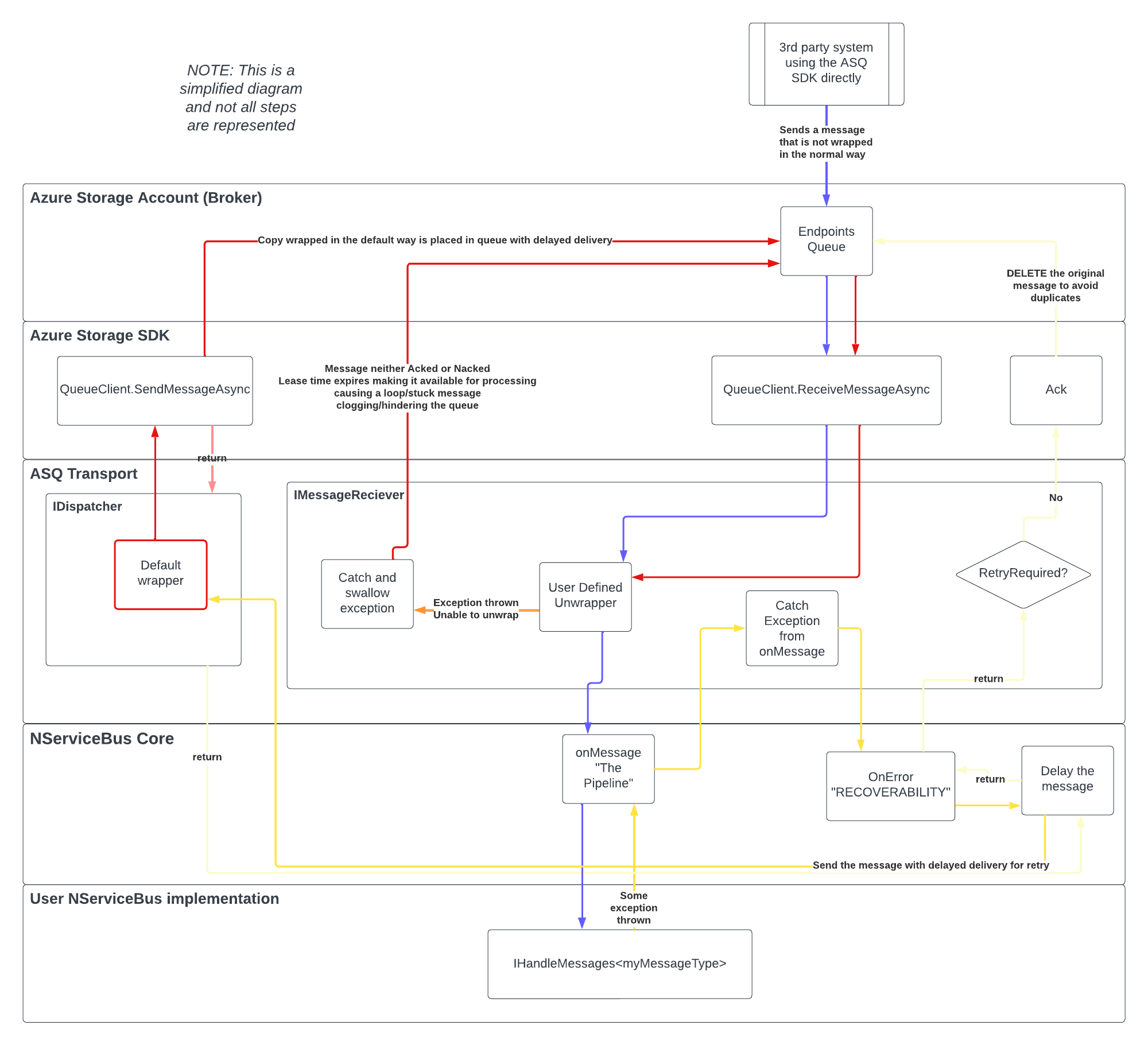 When using a custom unwrapper delayed retries or forwarding to the error queue can transform the ...