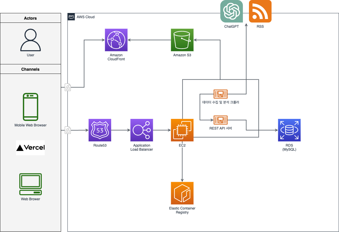 GitHub - k-tech-feed/k-tech-feed-backend