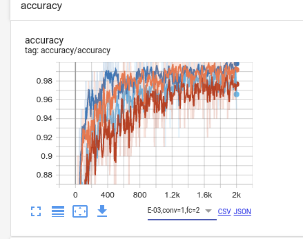 Not able to export CSV/JSON only SVG · Issue #5267 · tensorflow/tensorboard · GitHub