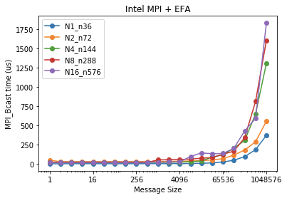 Abnormal in-node latency with EFA enabled · Issue #1143 · aws/aws-parallelcluster · GitHub