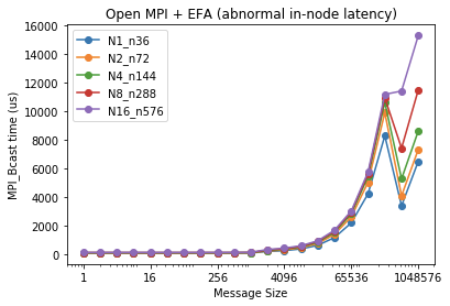 Abnormal in-node latency with EFA enabled · Issue #1143 · aws/aws-parallelcluster · GitHub