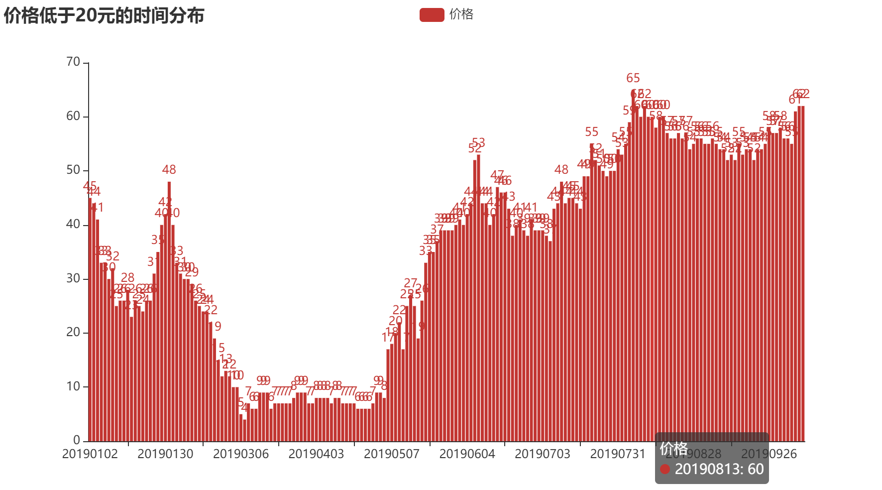 add_yaxis 传入的yaxis_data 类型和值都相同，但是自己生成的可以画出图，从数据库获取的画不出图 · Issue #1379 · pyecharts/pyecharts ...