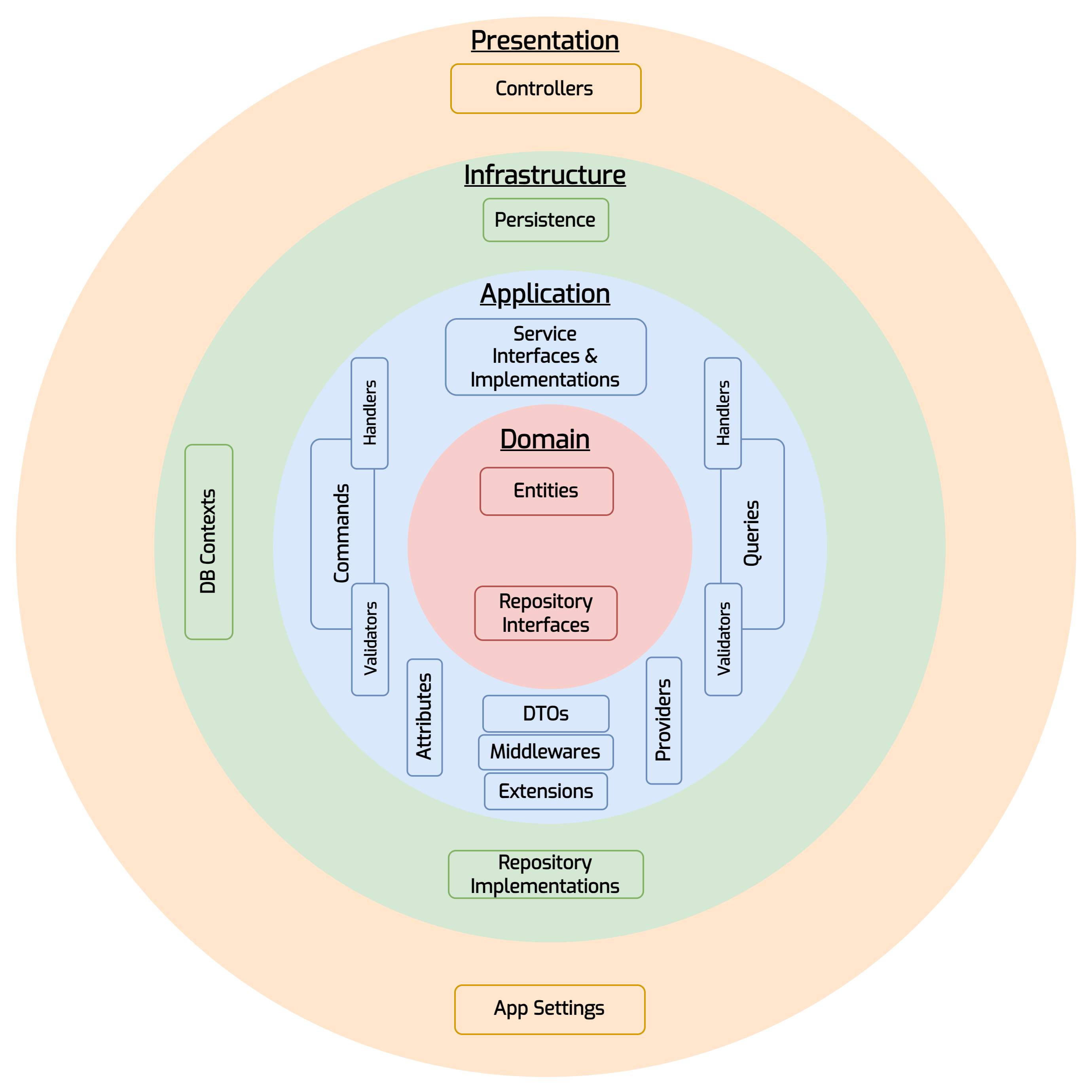 GitHub - zafar-bd/CleanArchitecture: Some essential services required to build a software that ...