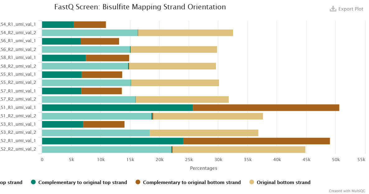 different results in fastq screen and bismark · Issue #419 ...
