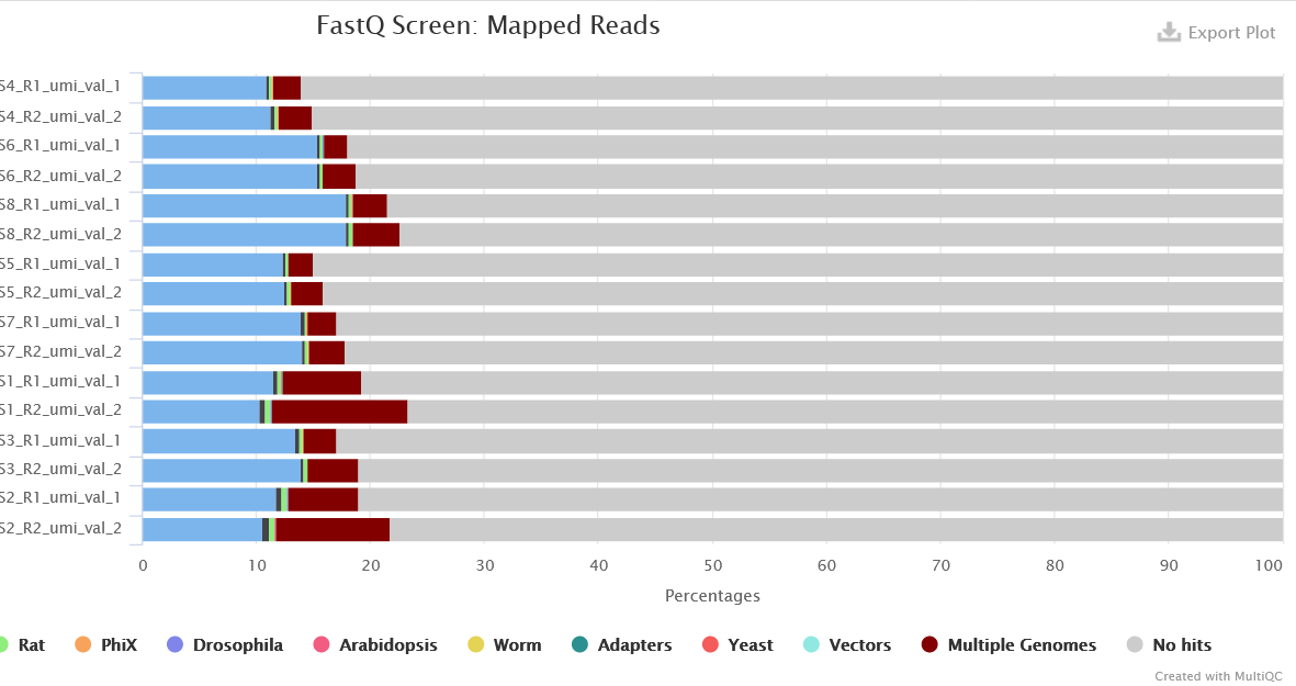 different results in fastq screen and bismark · Issue #419 ...