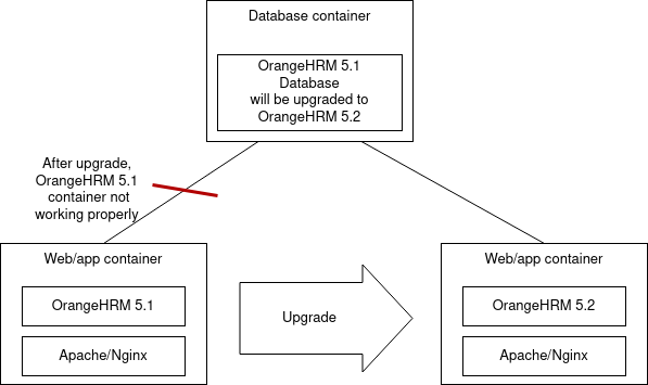 Upgrade Issue to 5.2 · Issue #1499 · orangehrm/orangehrm · GitHub