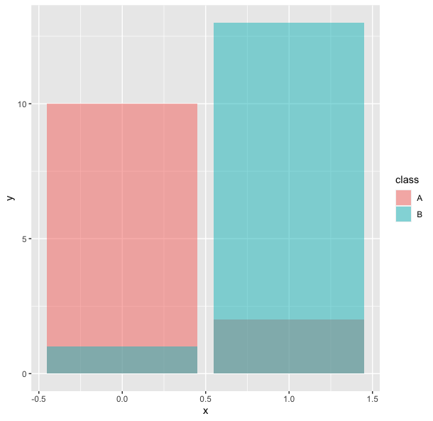 Inconsistent color of overlapped objects · Issue #4165 · tidyverse/ggplot2 · GitHub