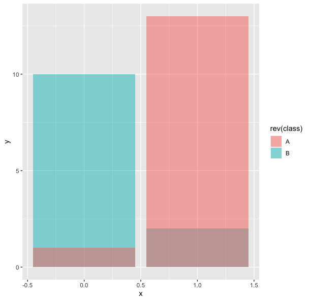 Inconsistent color of overlapped objects · Issue #4165 · tidyverse/ggplot2 · GitHub
