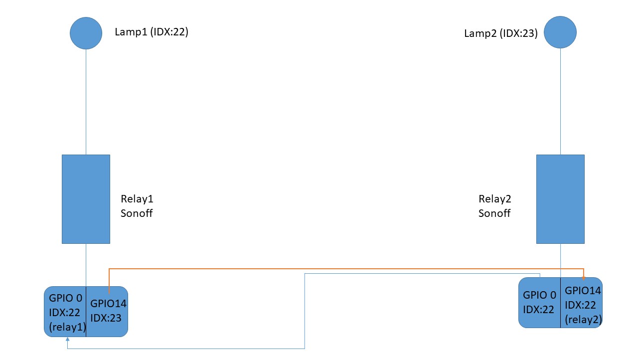 Two Sonoffduals communicating · Issue #1469 · arendst/Tasmota · GitHub