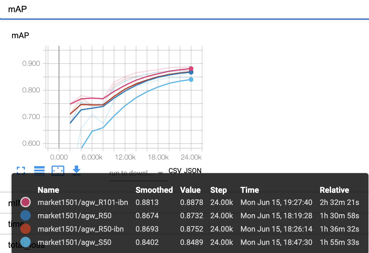 About SBS models training results · Issue #107 · JDAI-CV/fast-reid · GitHub