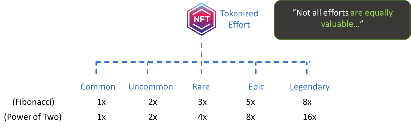 # Valocracy: A Novel Governance Protocol for Next-Gen DAOs · Issue #231 · onflow/developer ...
