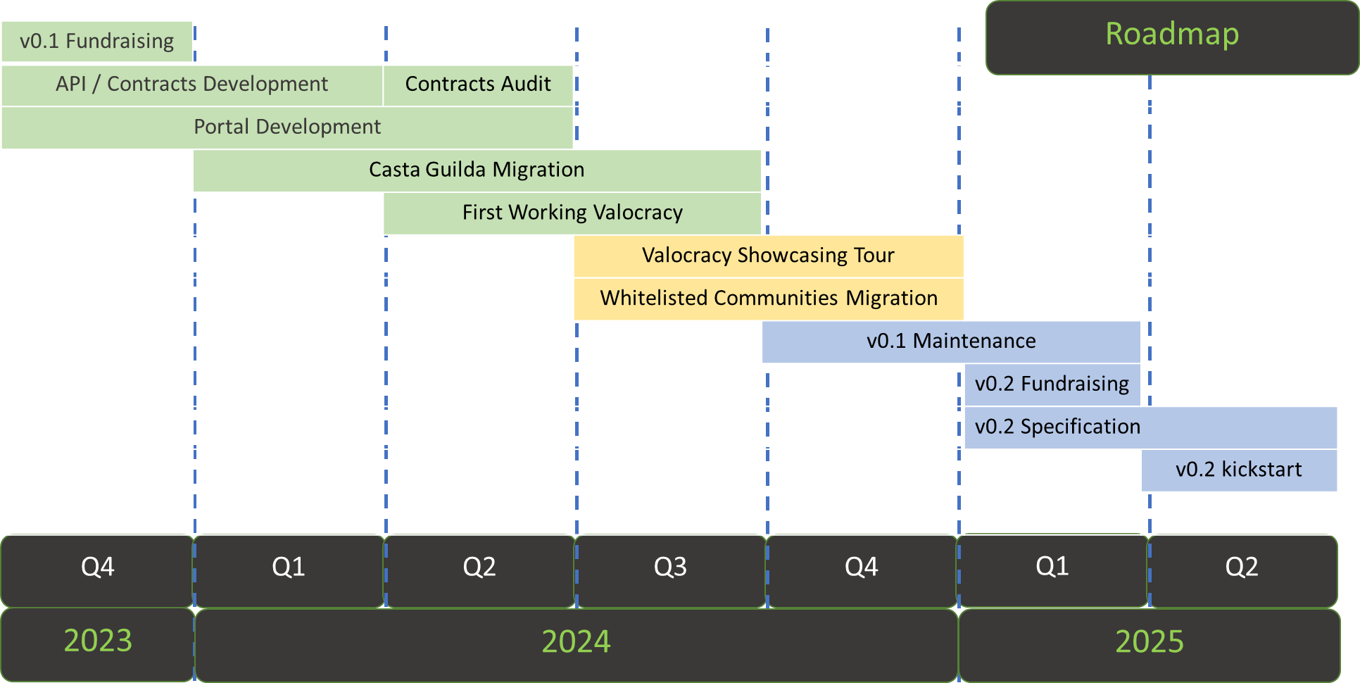 # Valocracy: A Novel Governance Protocol for Next-Gen DAOs · Issue #231 ...
