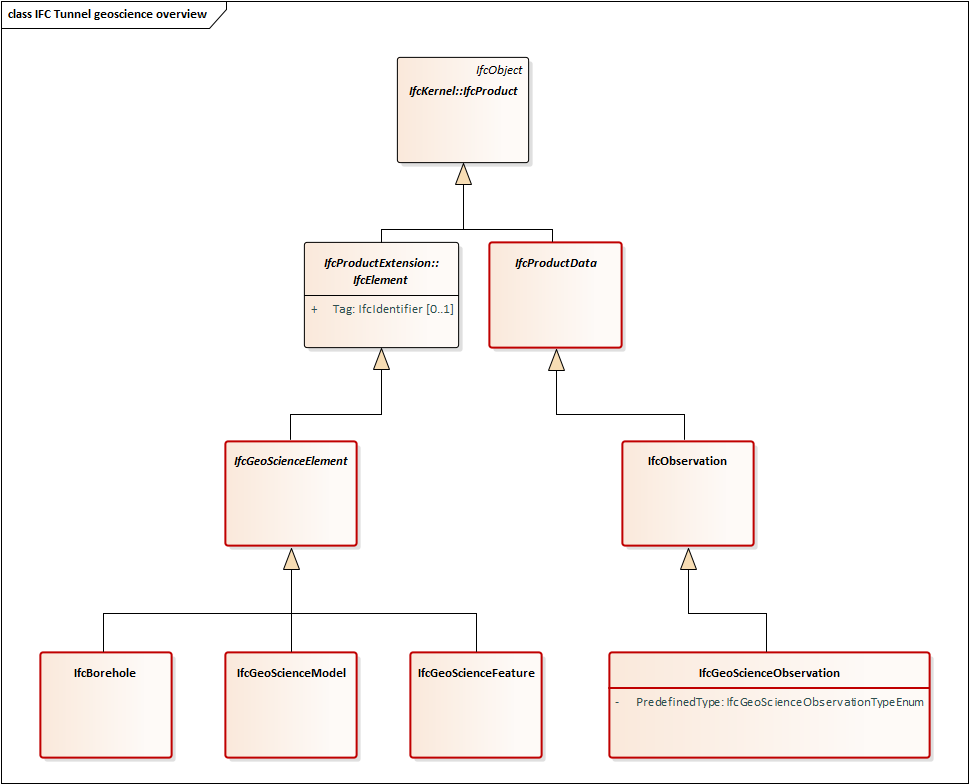 [IFC Tunnel] IfcGeoScienceModel and IfcGeoScienceFeature · Issue #393 ...