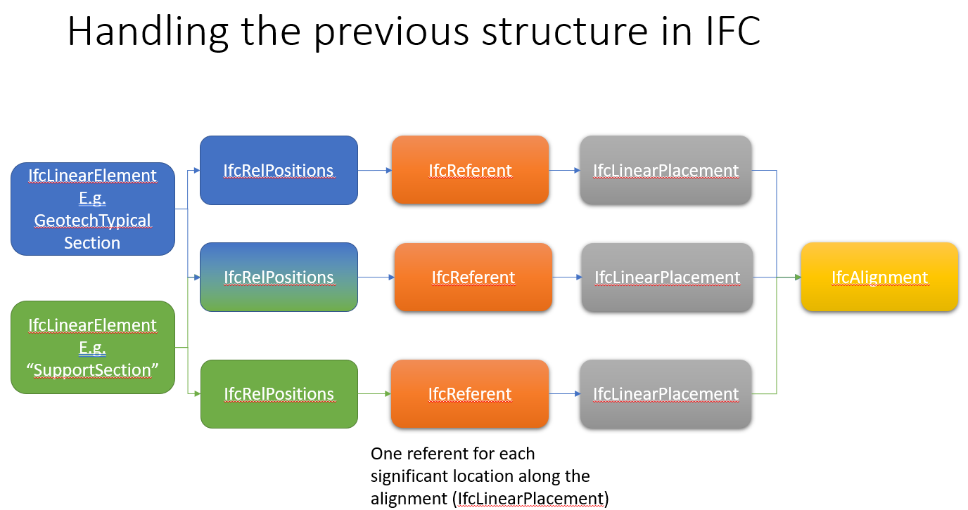 [IFC Tunnel] [Geotechnics] Settle domain input regarding ...