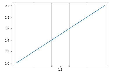 [Bug]: minor grids only shown if major ticks exist · Issue #21323 ...