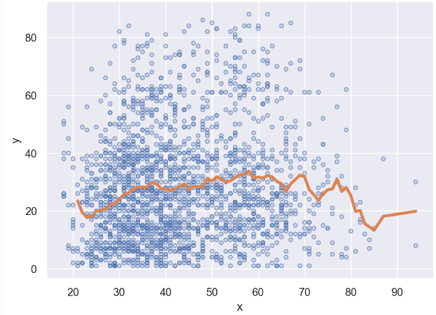 Proposal: Add `Rolling` transformation · Issue #3300 · mwaskom/seaborn · GitHub
