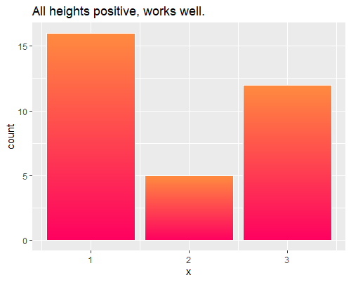 Bug when height is 0 in `geom_col_pattern` and `pattern = "gradient"` · Issue #9 · trevorld ...