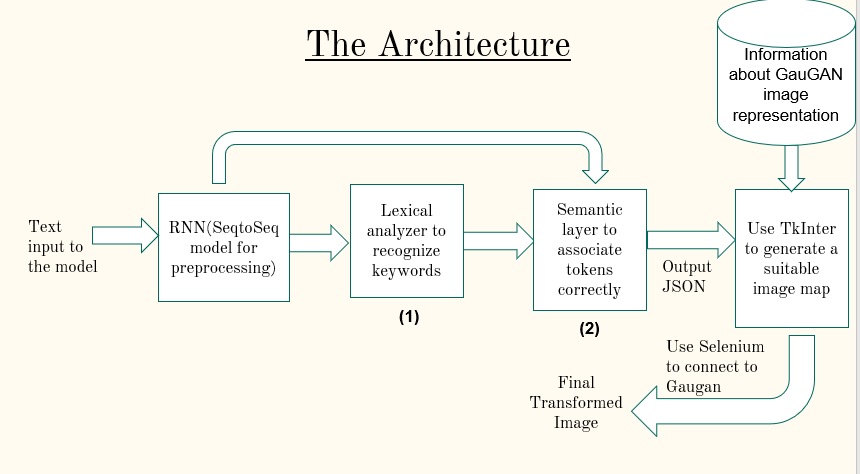 GitHub - PalAditya/PoemDraw: A ML Project to automatically draw images ...