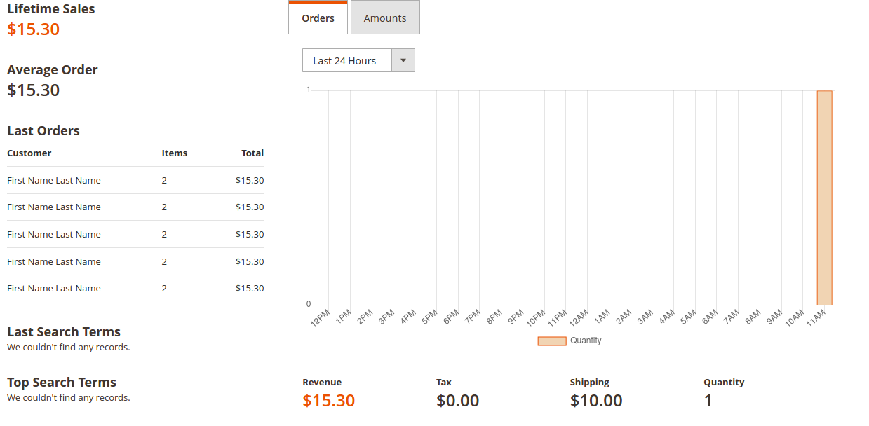 New Sales chart is wrong on the dashboard · Issue #27995 · magento/magento2 · GitHub