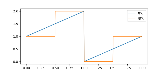 Unexpected behaviour for non-strictly monotonic values in scipy ...