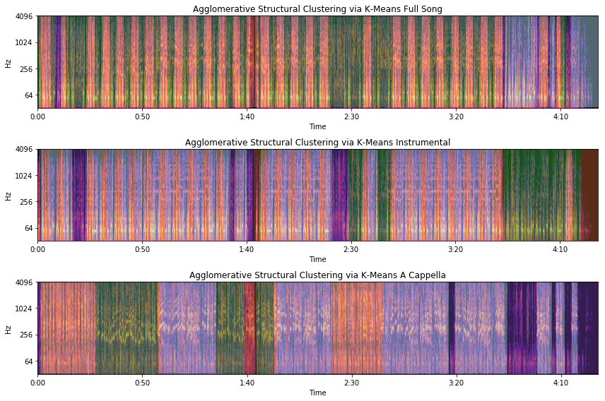 After the acapella or the instrumental is isolated, there could be an ...