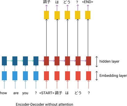 GitHub - atsushii/Neural-Machine-Translation-Project: Use seq2seq model ...