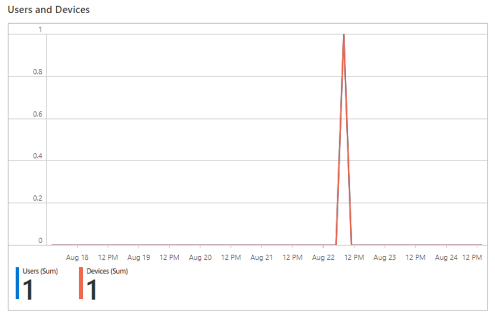 AIP Audit Export - Code Samples | Microsoft Learn