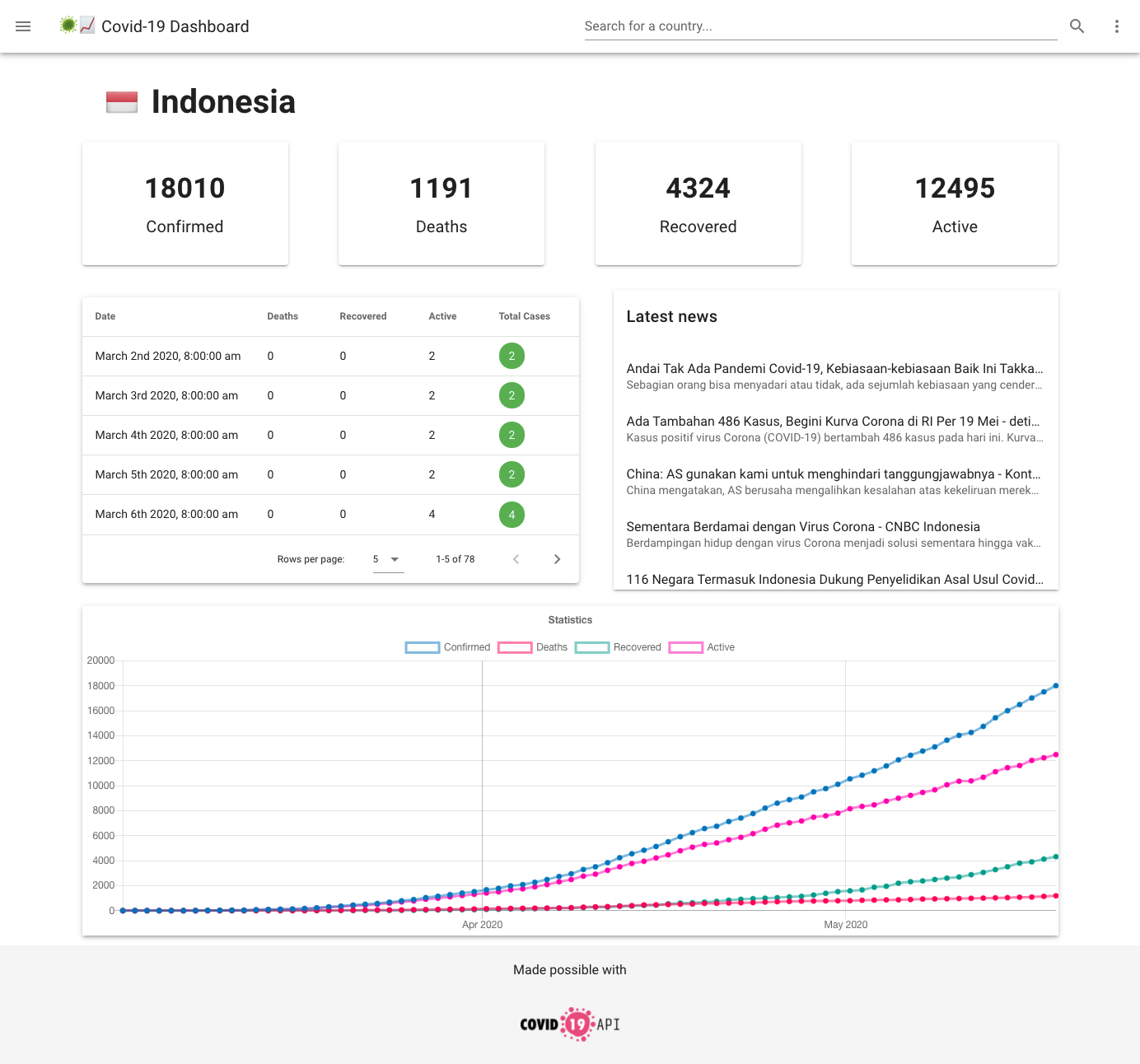 GitHub - idea456/covid19-dashboard: A simple dashboard to view ...