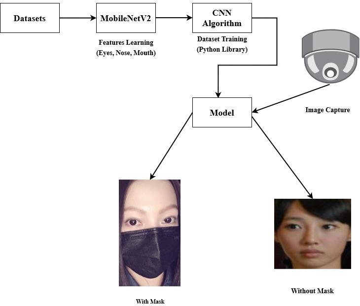 GitHub - CosmicSourav/Face-Mask-Detector: The Face Mask Detection ...