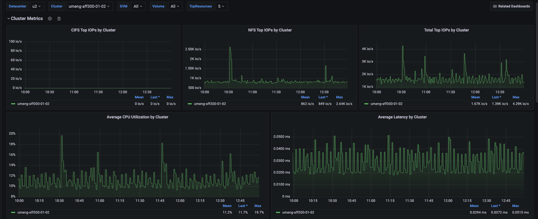 NetApp Overview cDot Dashboard · Issue #1311 · NetApp/harvest · GitHub