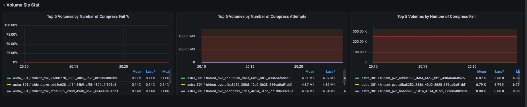 Collect more sis data · Issue #1946 · NetApp/harvest · GitHub
