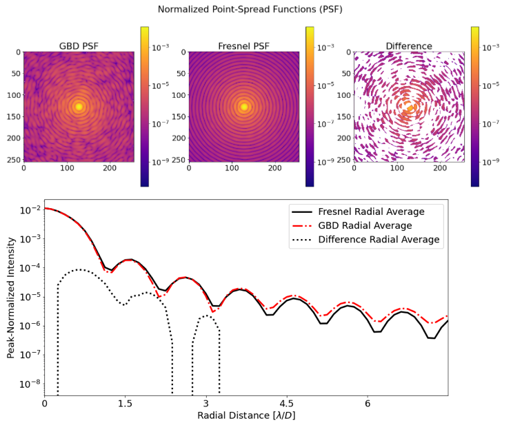 FIG: Demonstrate ArbitaryWFE for exit pupil to PSF · Issue #13 · Jashcraf/Gaussian-Beamlets · GitHub