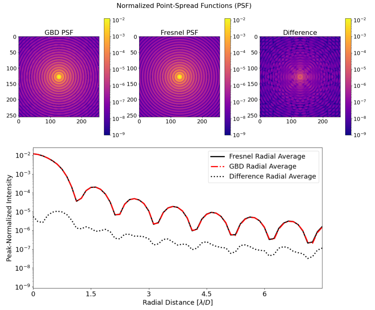 Is the field oversized during the decomposition? · Issue #32 · Jashcraf/Gaussian-Beamlets · GitHub