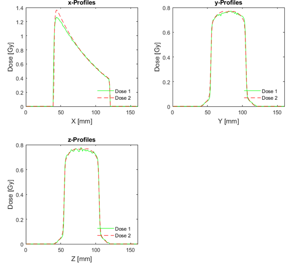 Validation script for ompMC calculation · Issue #445 · e0404/matRad · GitHub